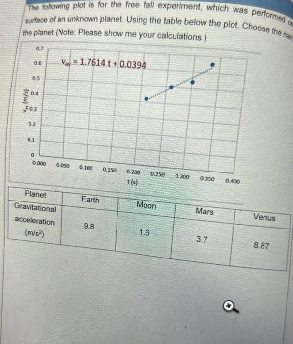 Solved The following plot is for the free fall experiment, | Chegg.com
