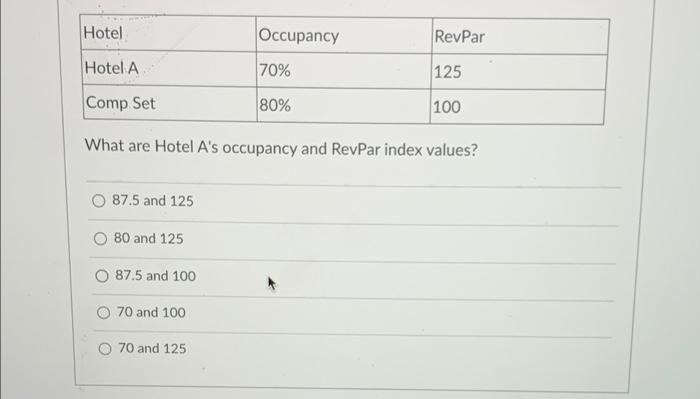 Solved Hotel Occupancy RevPar Hotel A 70% 125 Comp Set 80% | Chegg.com