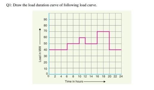 Solved Q1: Draw the load duration curve of following load | Chegg.com