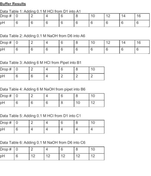 Solved Buffer Results Data Table 1: Adding 0.1 M HCl from D1 | Chegg.com