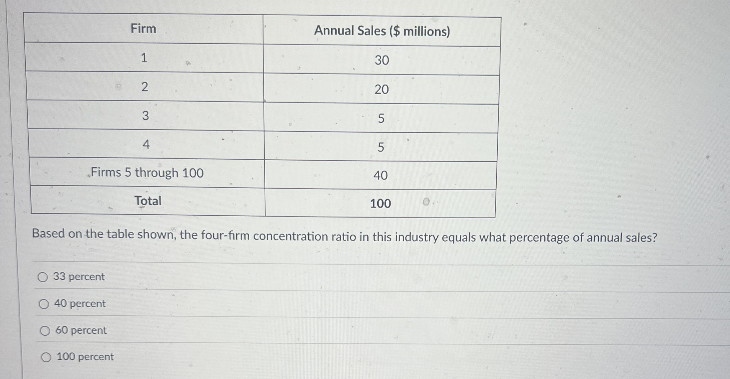 Solved \table[[Firm,Annual Sales ($ | Chegg.com