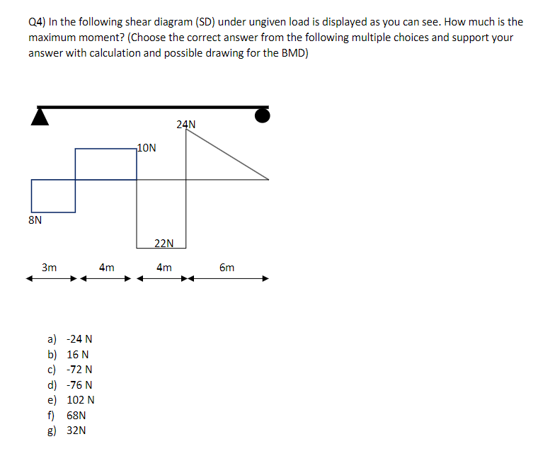 Solved Q4) ﻿In the following shear diagram (SD) ﻿under | Chegg.com