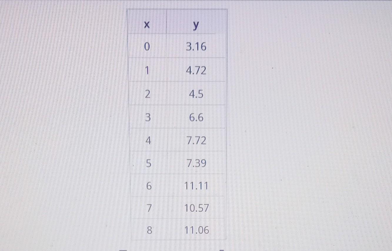 Solved Find the linear regression line for the following | Chegg.com