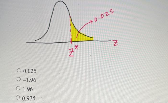 Solved 3) What is the value of z* in the graph below? | Chegg.com