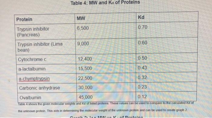 Solved please help. i have determined the kd of the unknown | Chegg.com