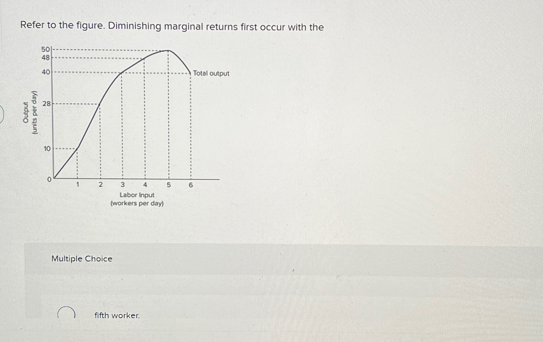 Solved Refer to the figure. Diminishing marginal returns | Chegg.com
