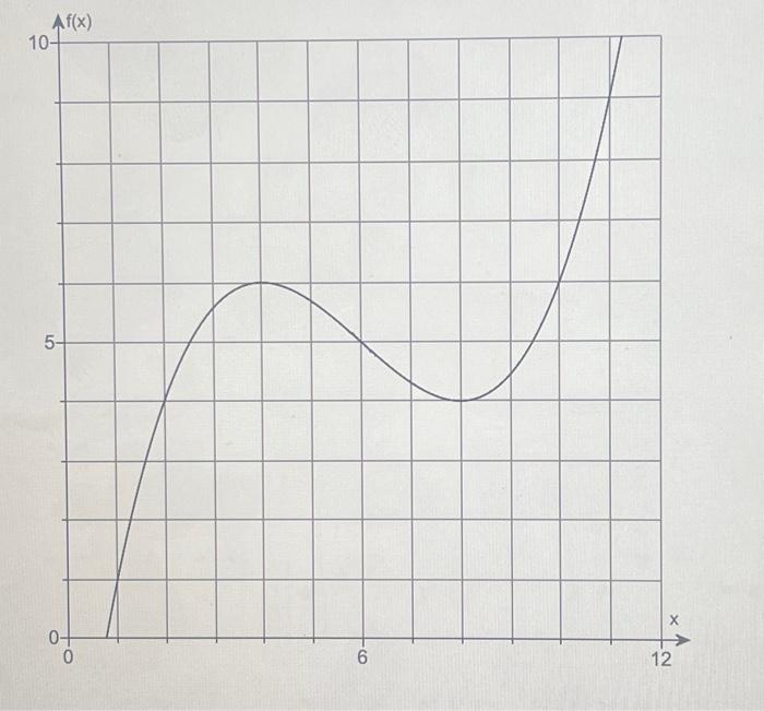 Solved For the graph of y a f(x) shown to the right, find | Chegg.com