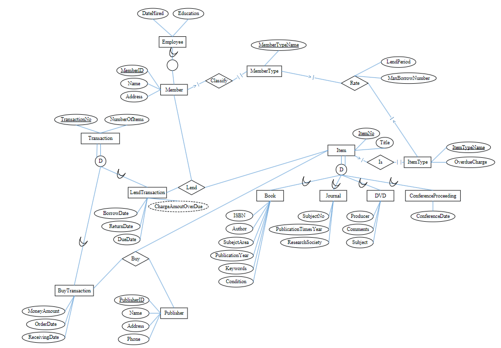 Solved Transform the E-R model of Project 2 ﻿into a | Chegg.com