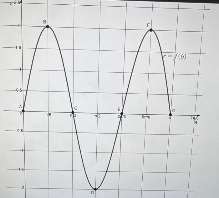 Solved Consider the polar curve r=f(theta), 0
