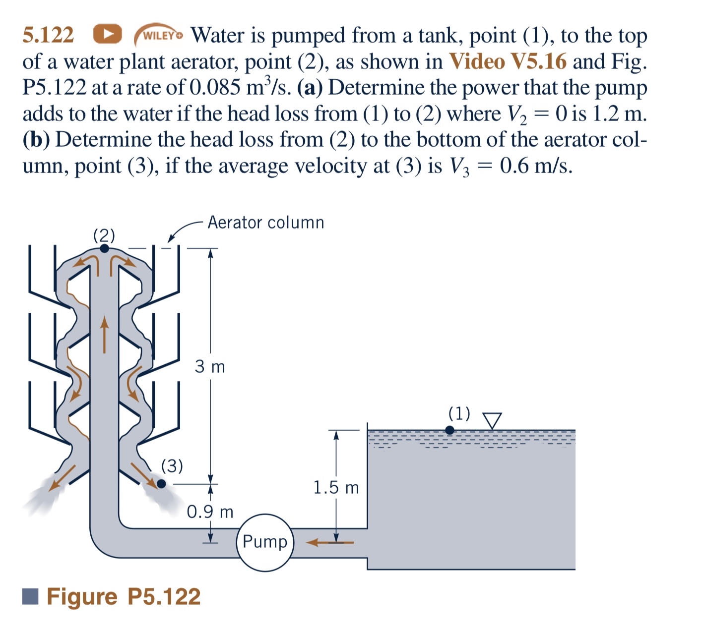 Solved 5.122 ﻿Water is pumped from a tank, point (1), ﻿to | Chegg.com