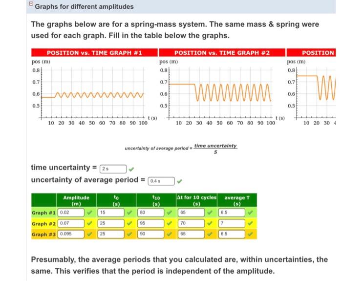 Solved The graphs below were obtained for a spring mass | Chegg.com