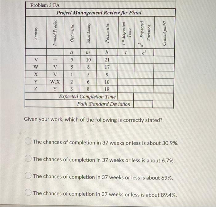 Solved Problem 3 FA Project Management Review for Final | Chegg.com