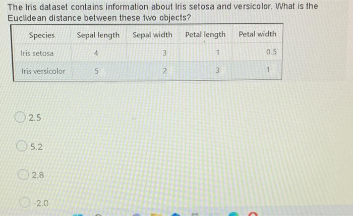 Solved The Iris dataset contains information about Iris | Chegg.com