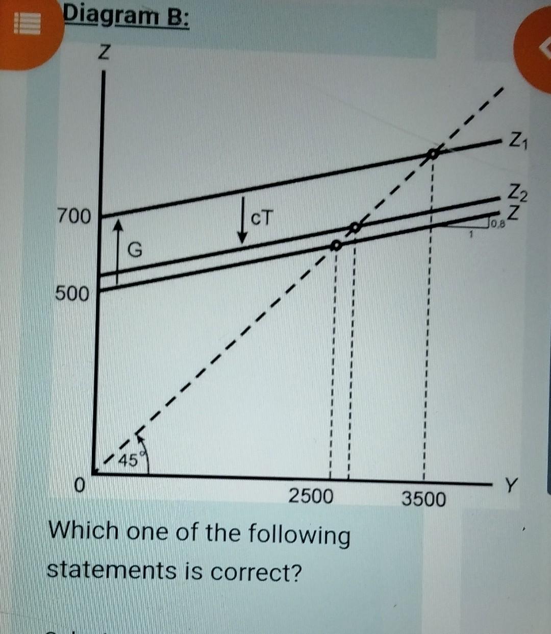 Solved A. Diagram A represents the balanced budget | Chegg.com