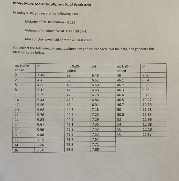 Solved Molar Mass, Molarity, pKa, and Kof Weak Acid In | Chegg.com