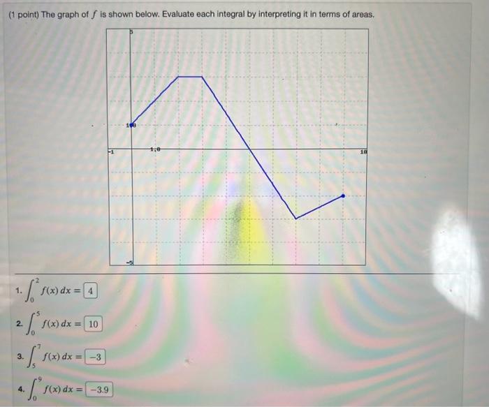 Solved (1 point) The graph of f is shown below. Evaluate | Chegg.com