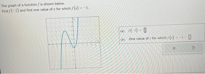 Solved The graph of a function f is shown below. Find f(−2) | Chegg.com