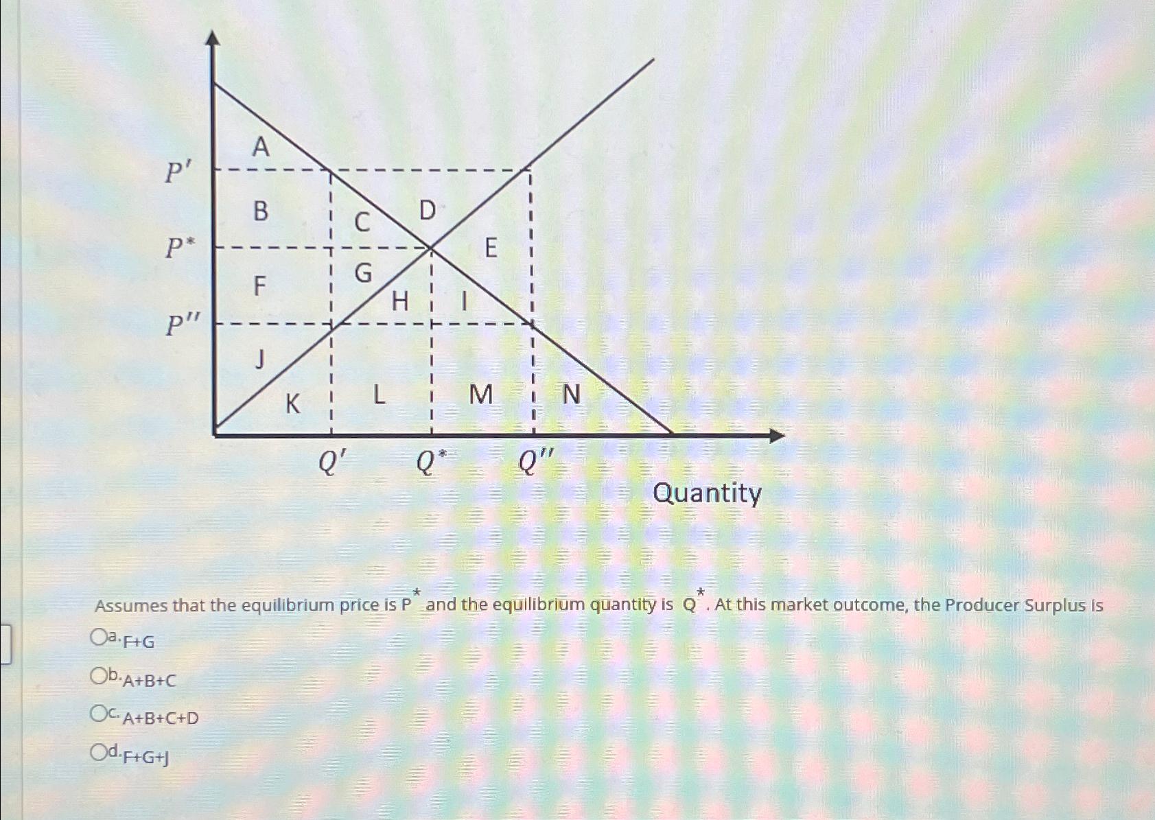 Solved Assumes that the equilibrium price is P** ﻿and the | Chegg.com