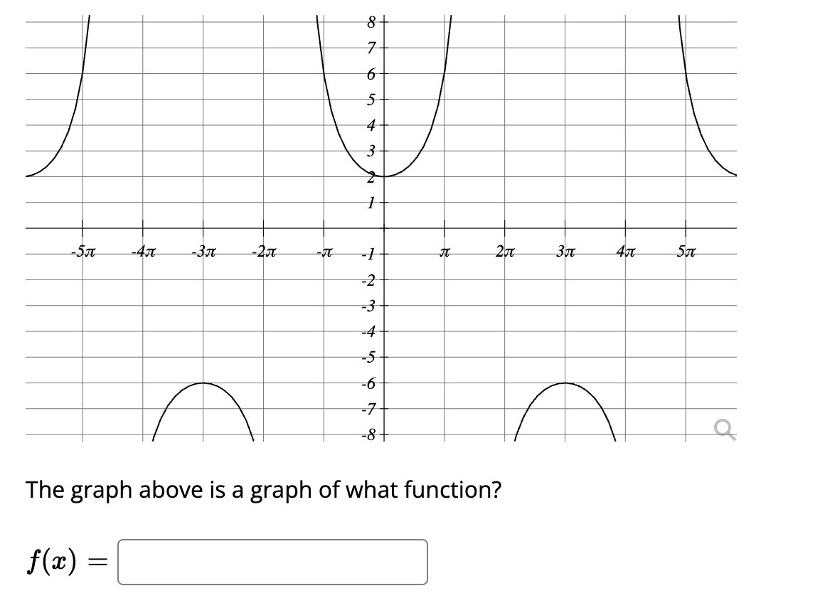 Solved The graph above is a graph of what function?f(x)= | Chegg.com