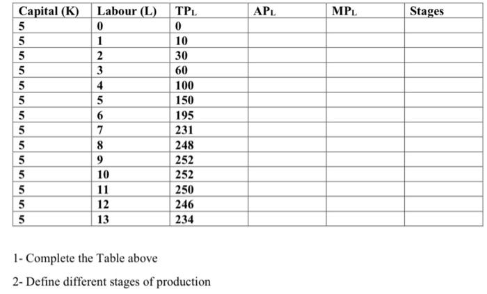Solved 1- Complete the Table above 2- Define different | Chegg.com