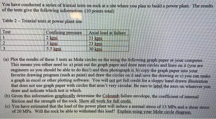 Solved You have conducted a series of triaxial tests on rock | Chegg.com