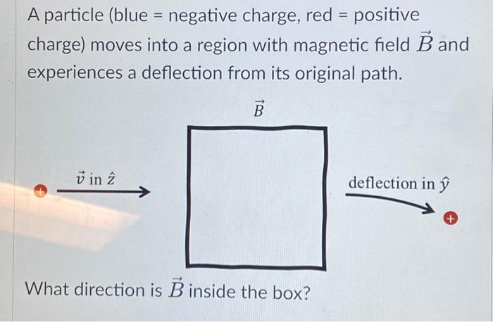 Solved A particle ( blue = negative charge, red = positive | Chegg.com