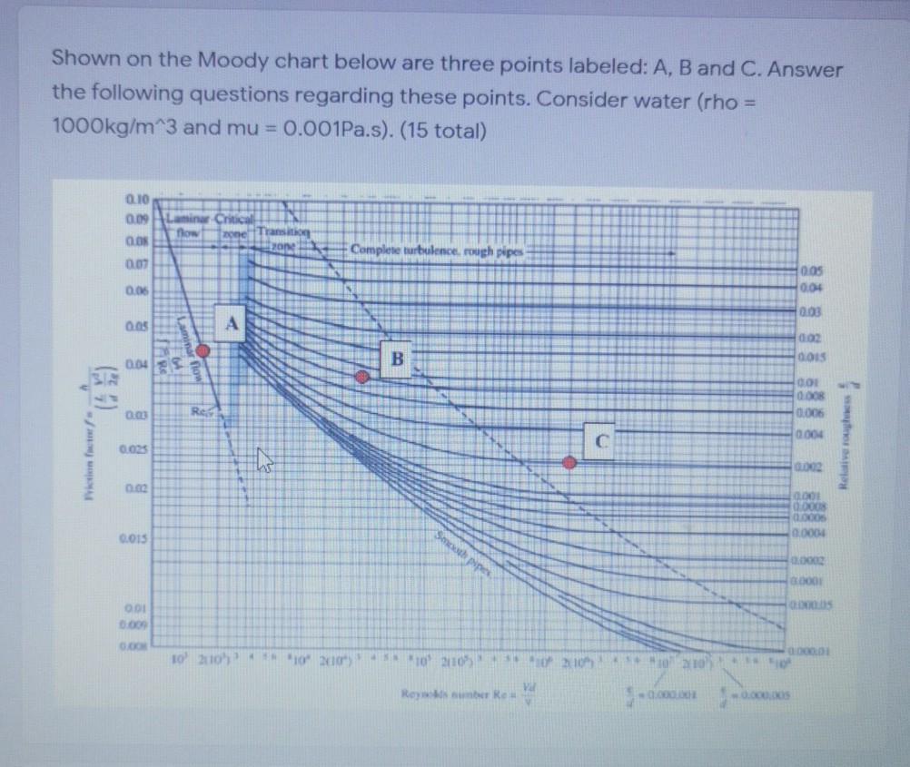 Solved Shown on the Moody chart below are three points | Chegg.com