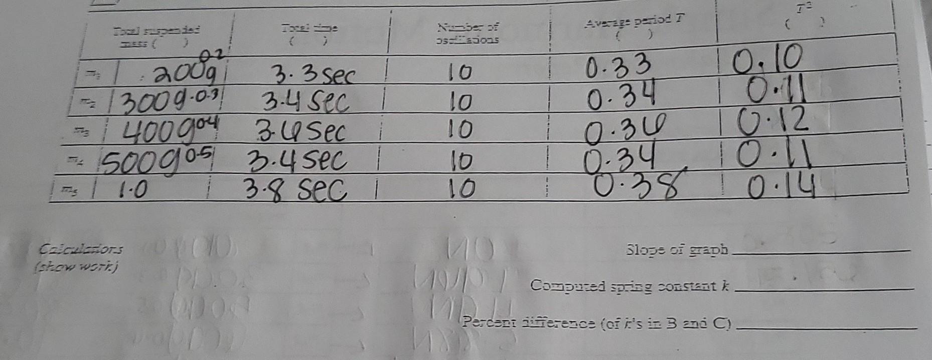 Solved Caiculeriots Sloge oi graph (show worit) Compred | Chegg.com