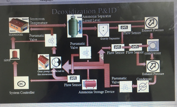 Solved Deoxidization P&lD Ammonia Separator Liquid Level | Chegg.com