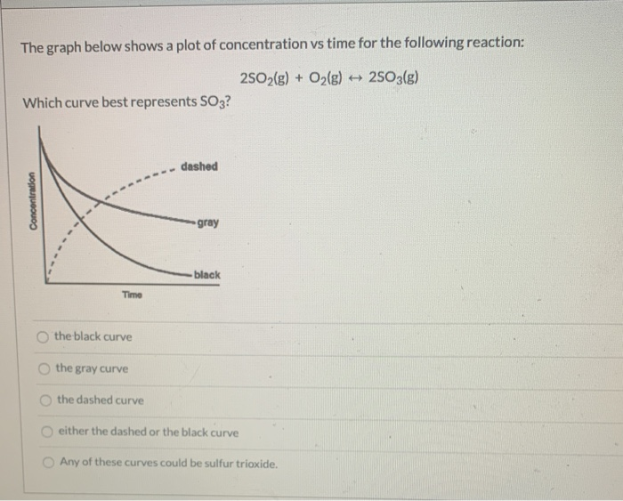 Solved The graph below shows a plot of concentration vs time | Chegg.com