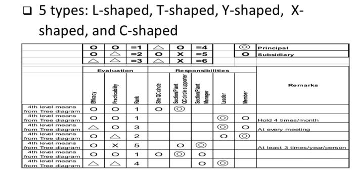 Solved Matrix Diagrams . For Clarifying Problems by | Chegg.com