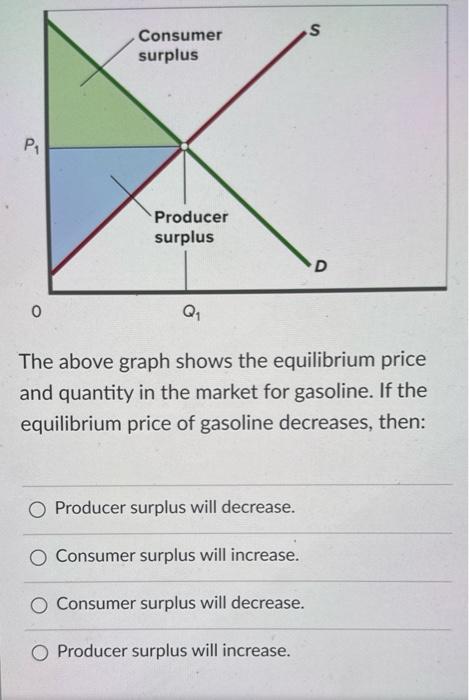 Solved The above graph shows the equilibrium price and | Chegg.com