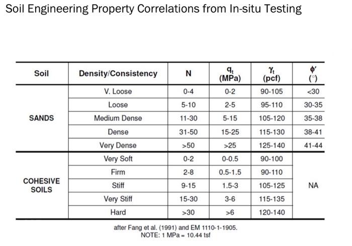 Solved Soil Engineering Property Correlations from In-situ | Chegg.com