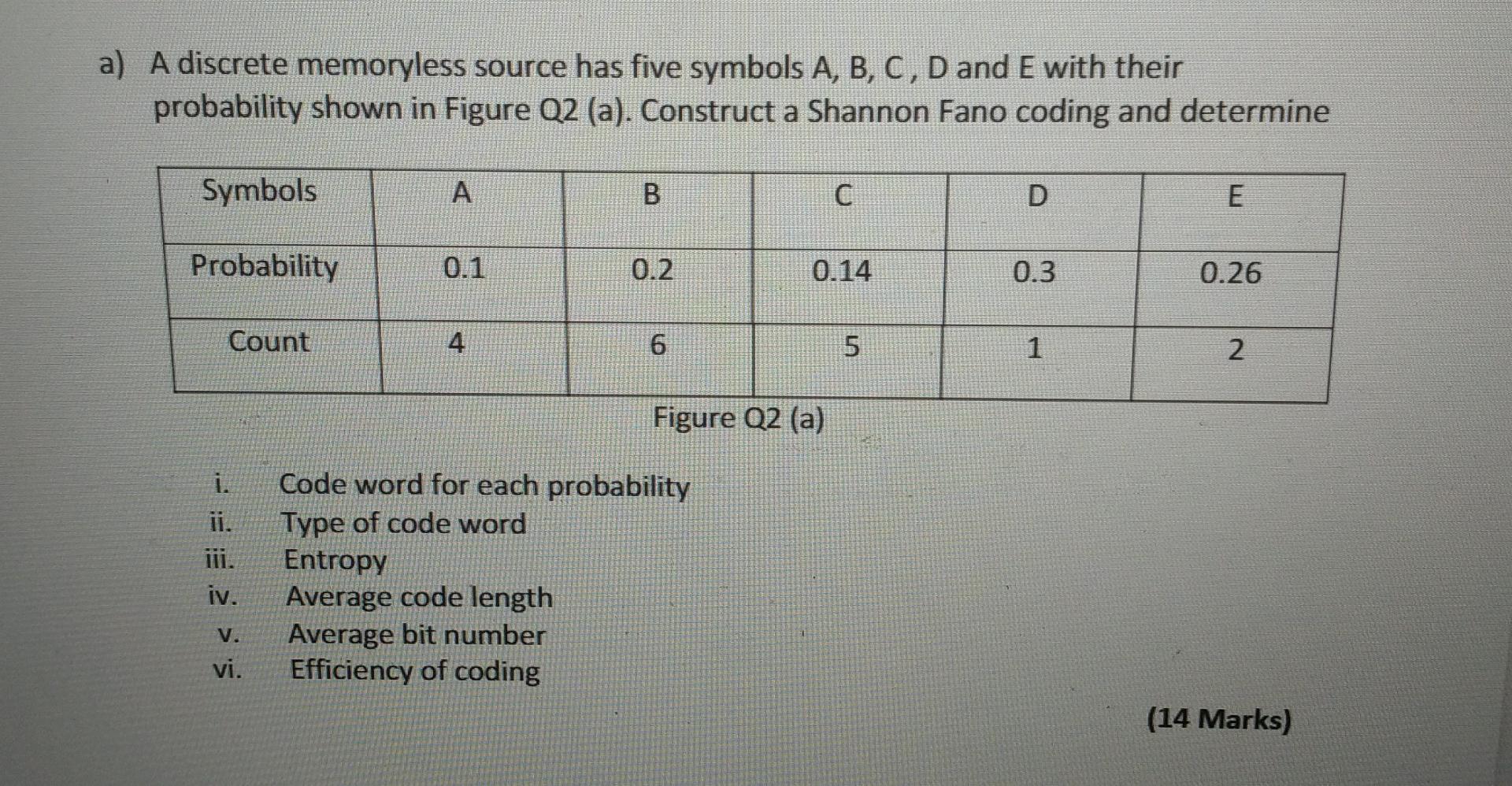 Solved a) A discrete memoryless source has five symbols A, | Chegg.com