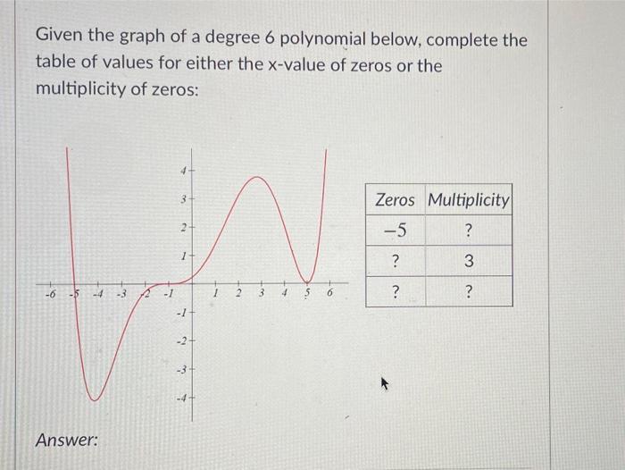 Solved Given the graph of a degree 6 polynomial below, | Chegg.com