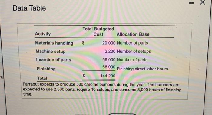 Solved - X Data Table Total Budgeted Activity Cost | Chegg.com