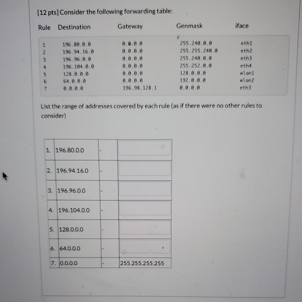 Solved [12 pts) Consider the following forwarding table: | Chegg.com
