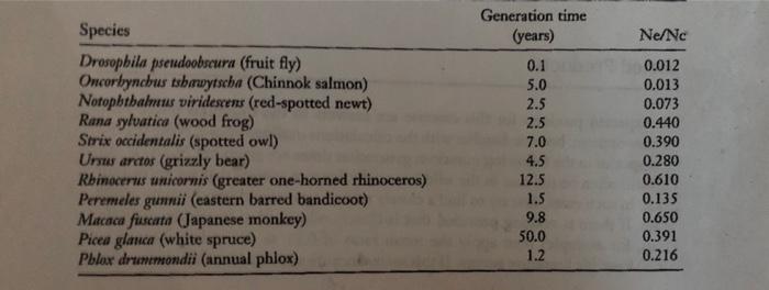 2 (10pts). Martinez Spruce (Picea martinezii) is | Chegg.com