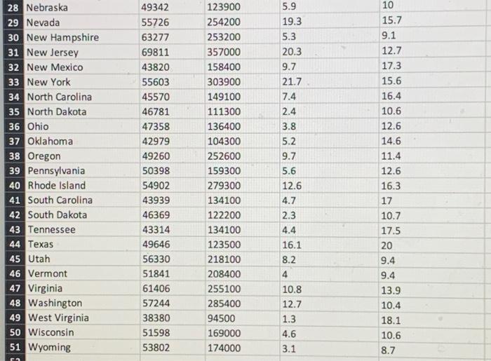 Solved The accompanying data file shows, among other | Chegg.com
