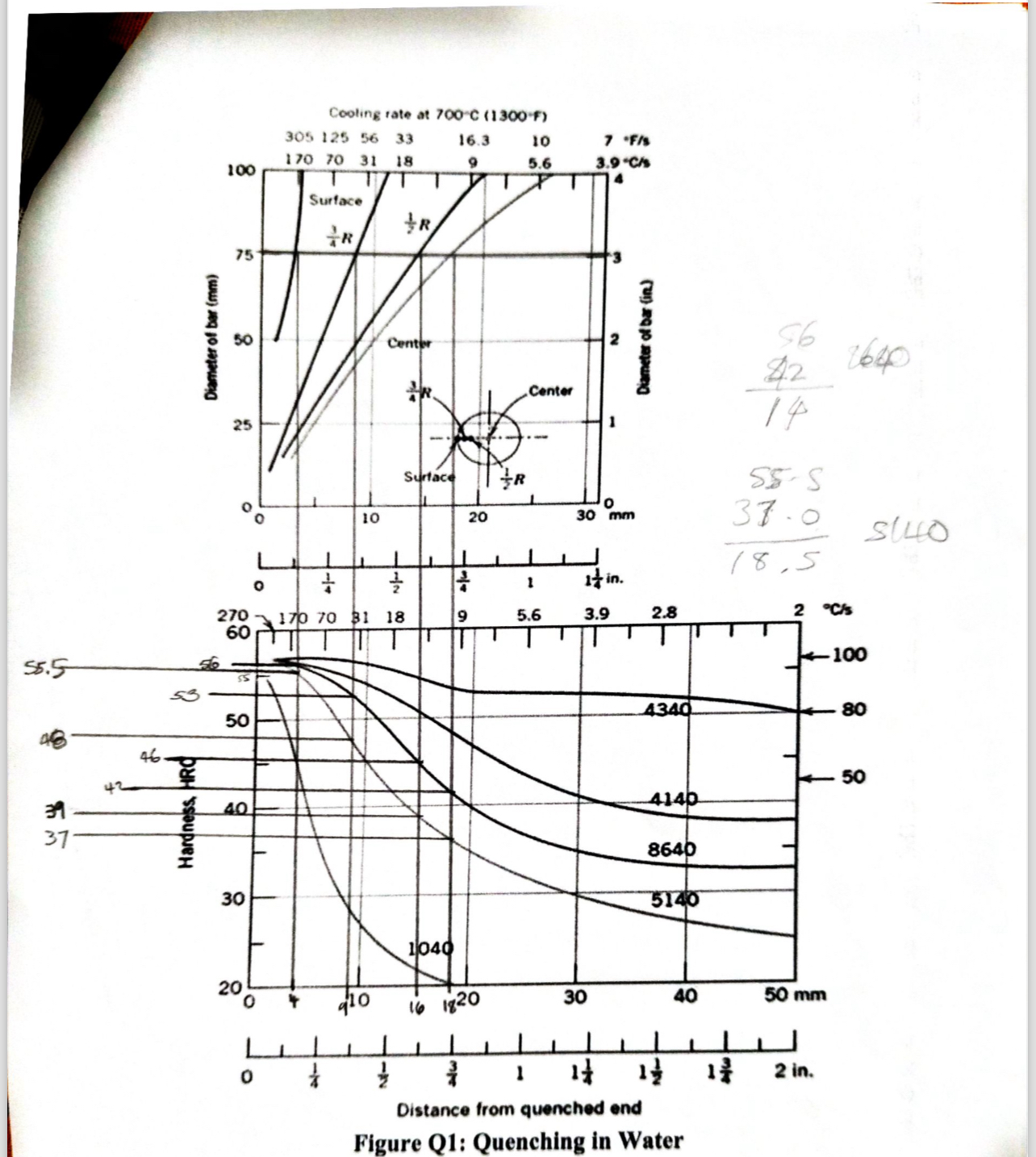 Solved Construct radial hardness profiles (Figure Q1) ﻿for | Chegg.com