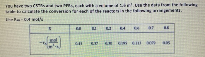 Solved You have two CSTRs and two PFRs, each with a volume | Chegg.com