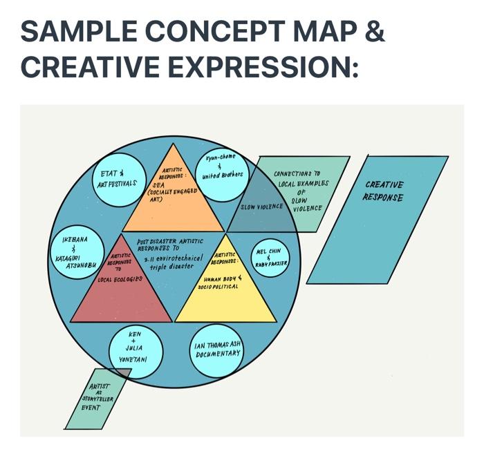 SAMPLE CONCEPT MAP & CREATIVE EXPRESSION: tynn.chrme | Chegg.com