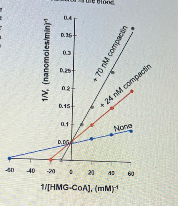 Solved With 24nM compactin: Apparent Kmm= Apparent Vmax= b) | Chegg.com