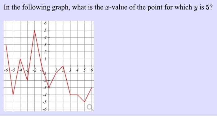 Solved In the following graph, what is the x-value of the | Chegg.com