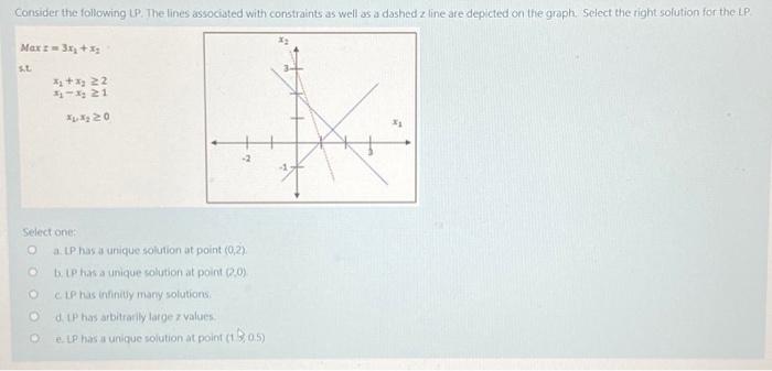 Solved Consider the following LP. The lines associated with | Chegg.com
