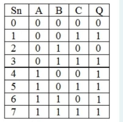 Solved Considering the truth table of the Q function given | Chegg.com