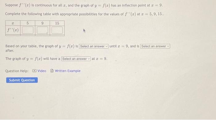Solved Suppose f′′(x) is continuous for all x, and the graph | Chegg.com