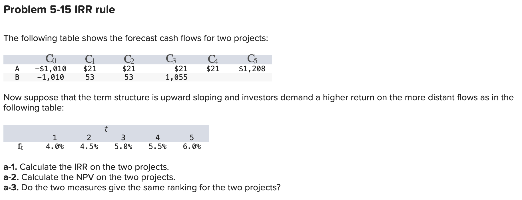 Problem 5-15 ﻿IRR ruleThe following table shows the | Chegg.com