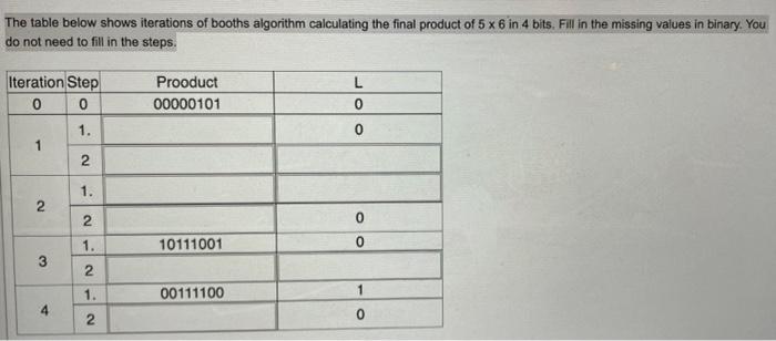 Solved The table below shows iterations of booths algorithm | Chegg.com