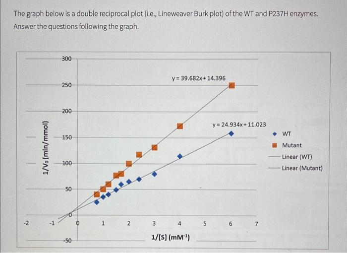 Solved The graph below is a double reciprocal plot (i.e., | Chegg.com